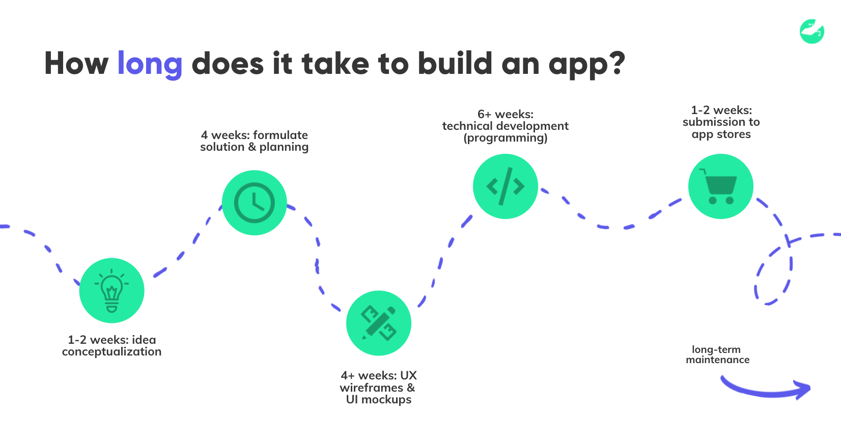 Mobile Application Development Process and Time | Techreviewer Blog