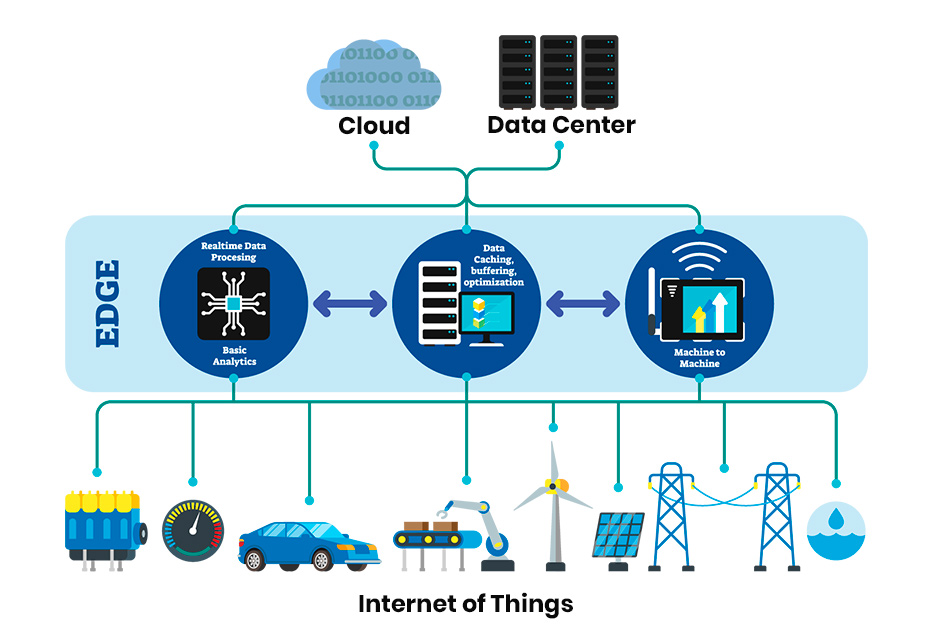 Top IoT Trends in 2022: the Future of IoT | Techreviewer Blog