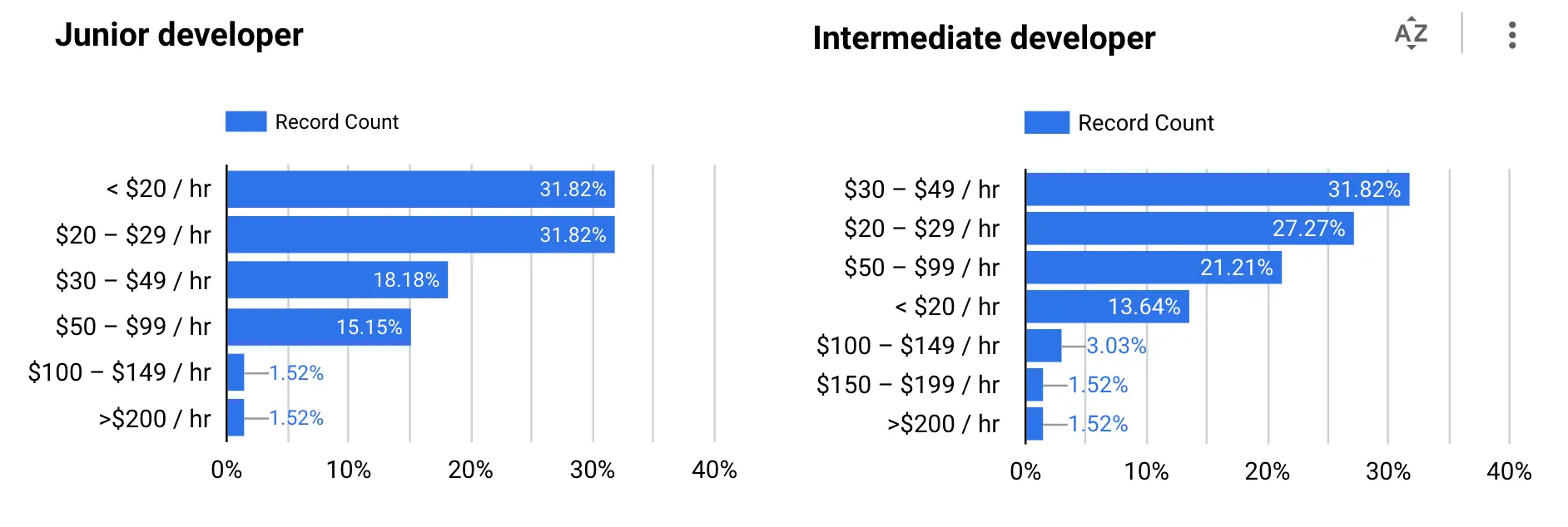 Software Development Companies Rates in 2023 (Survey results ...