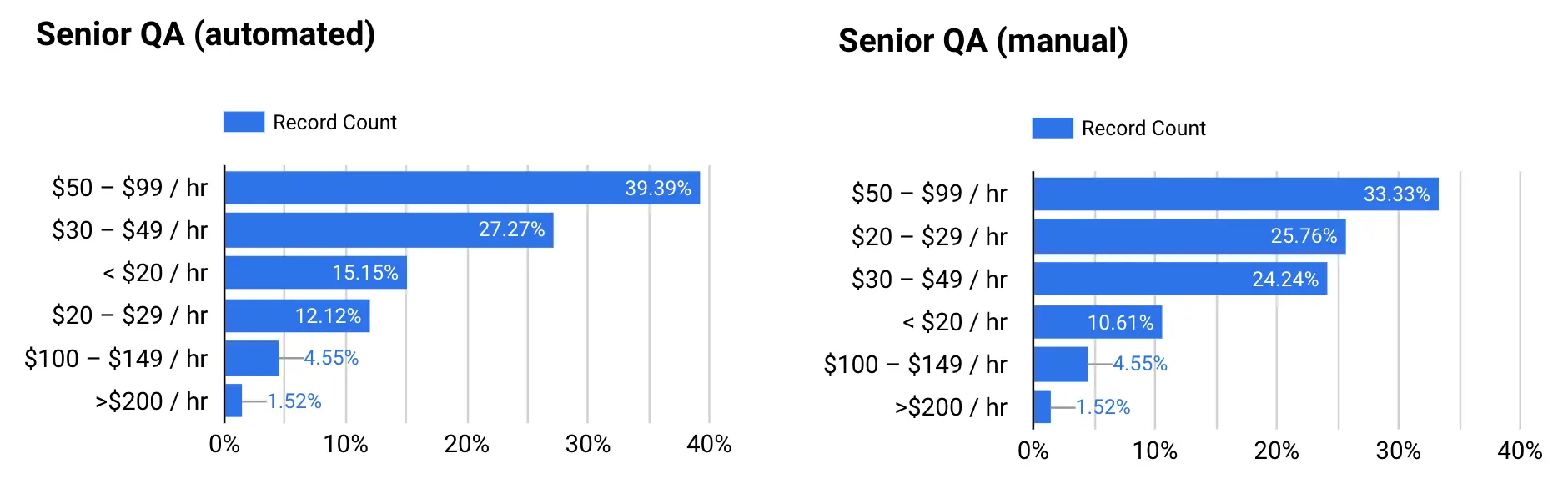 Software Development Companies Rates in 2023 (Survey results ...