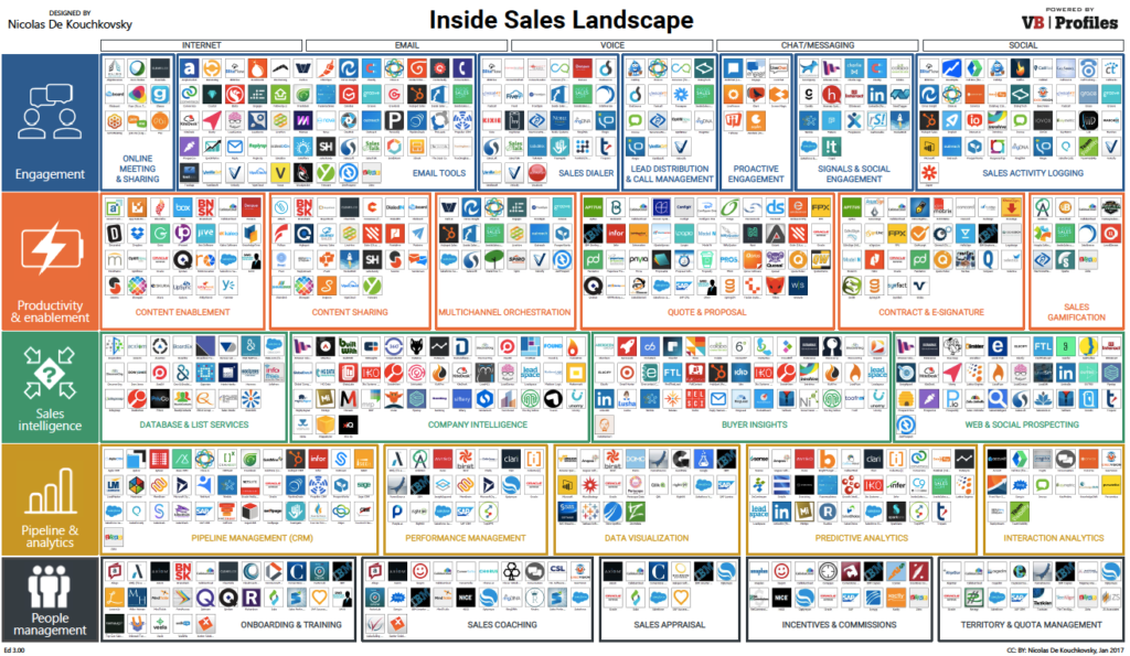 SaaS Trends: Explaining the 15x Growth in Inside Sales Model | Sales ...