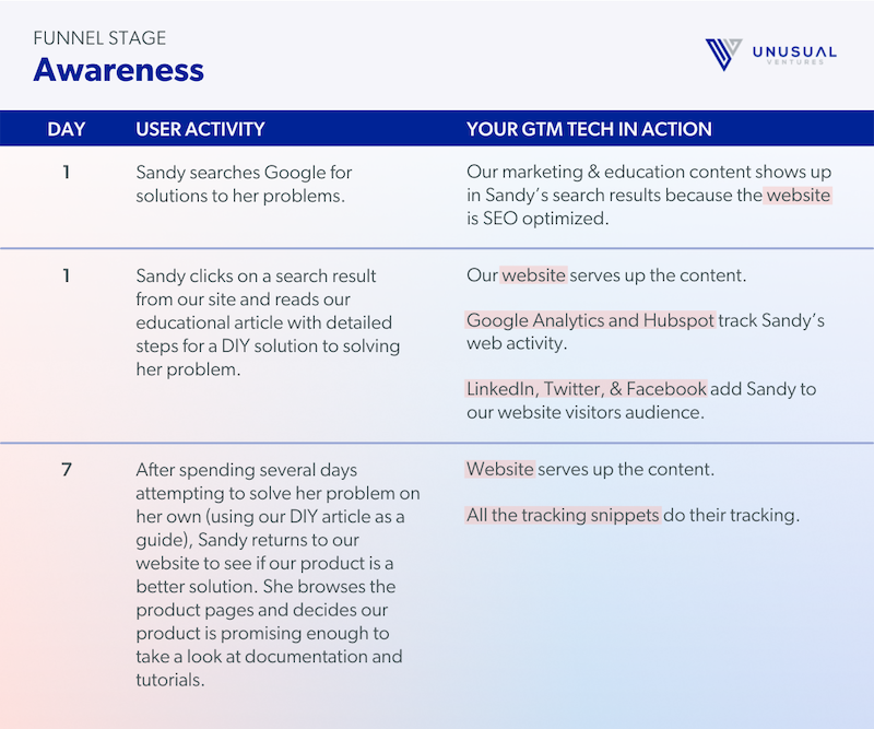GTM funnel stages, metrics, and goals for B2B startups