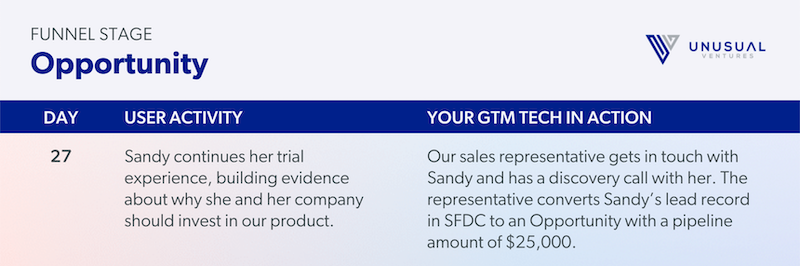 GTM funnel stages, metrics, and goals for B2B startups