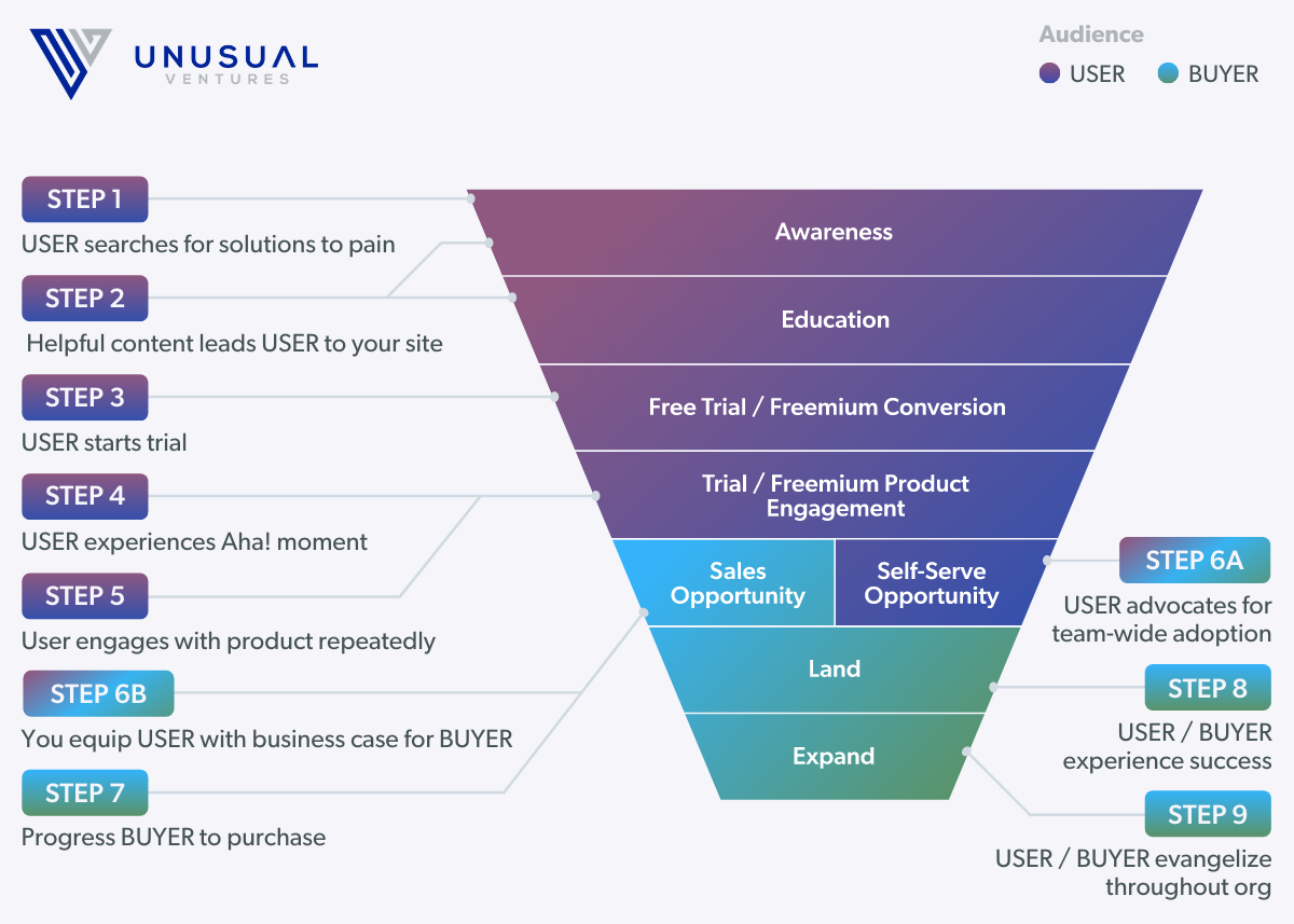 GTM funnel stages, metrics, and goals for B2B startups