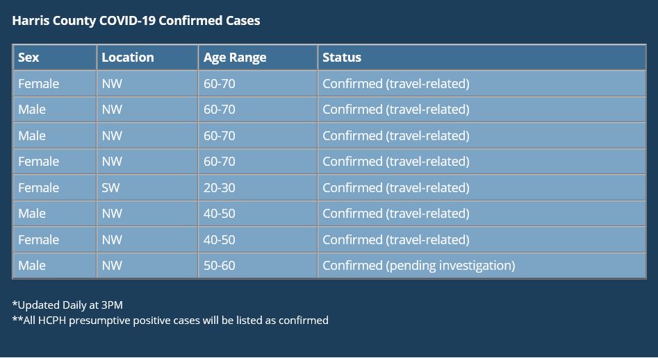 How the Coronavirus Affects Houston