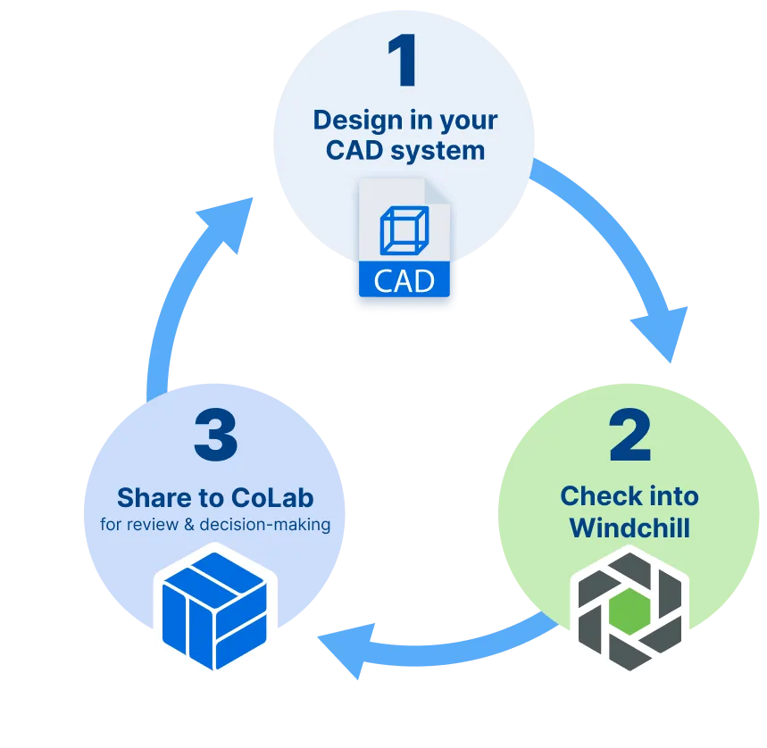 Windchill Extension for CoLab