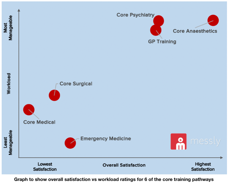 Which Core Training Pathway has the most satisfied doctors? | Messly