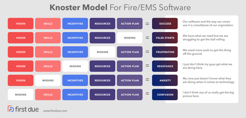 Managing Change while Implementing First Due: The Knoster Model at Work