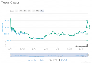 Tezos (XTZ) Price 2020; What To Expect For Tezos During This Year ...