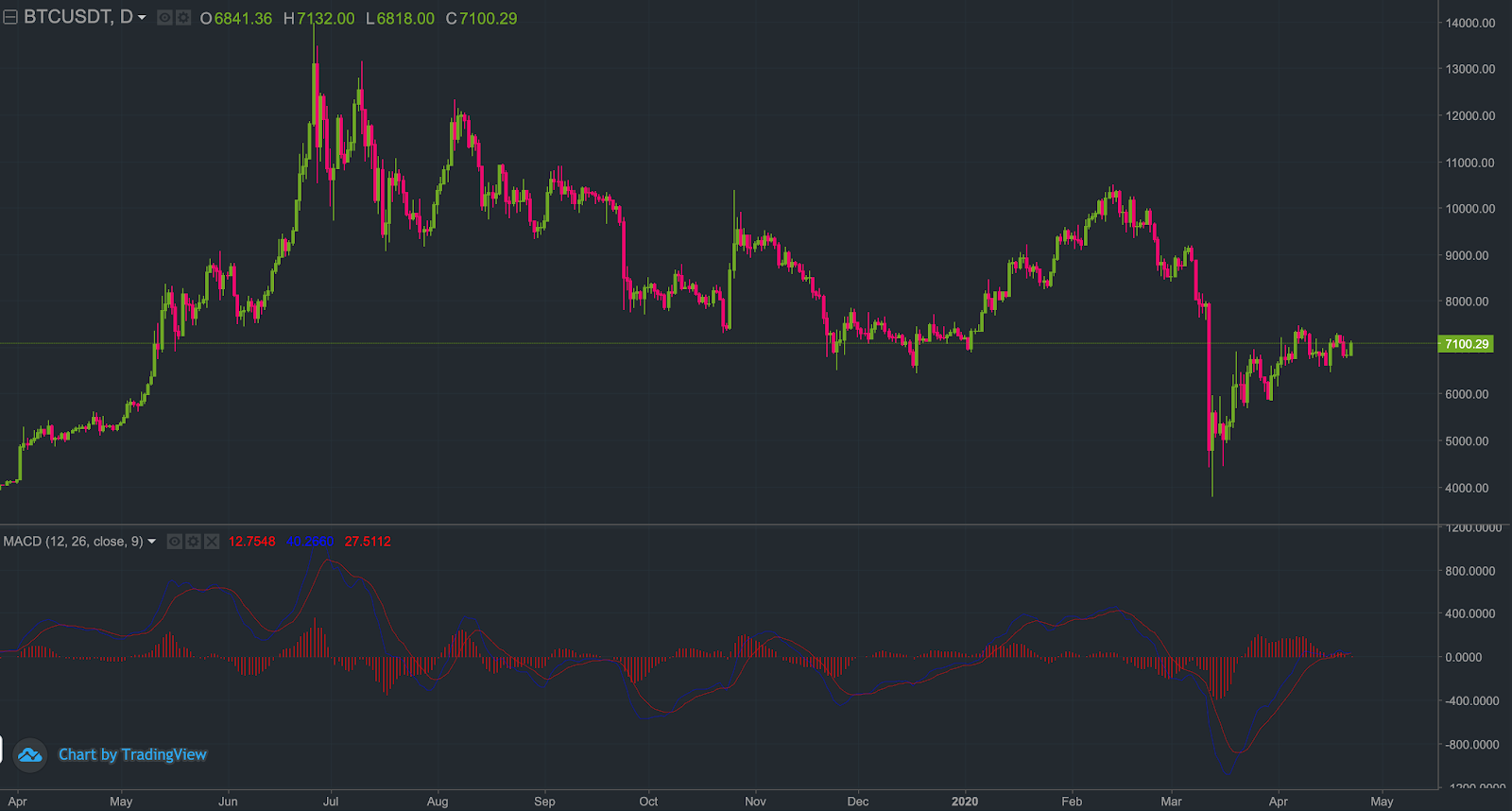 Top 10 Cryptocurrency Indicators To Perform Technical Analysis ...