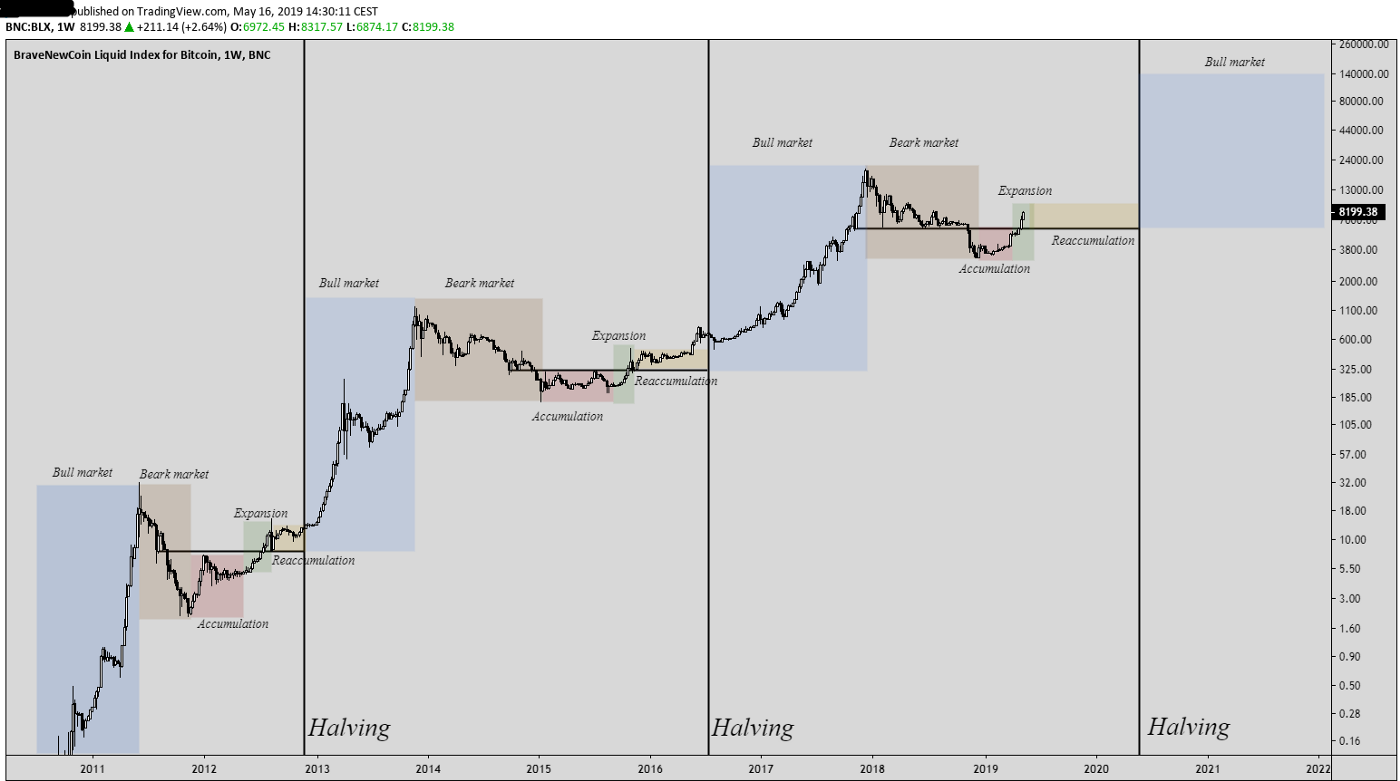 How The Bitcoin Block Reward System Works