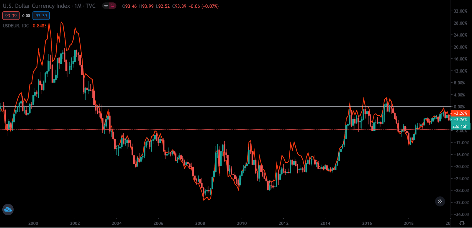 US Dollar Index (DYX) Explained - AltSignals.io