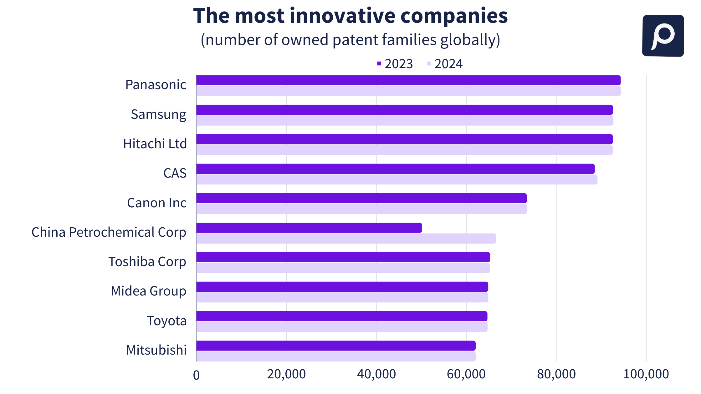 Discover the companies that are the world top patent holders