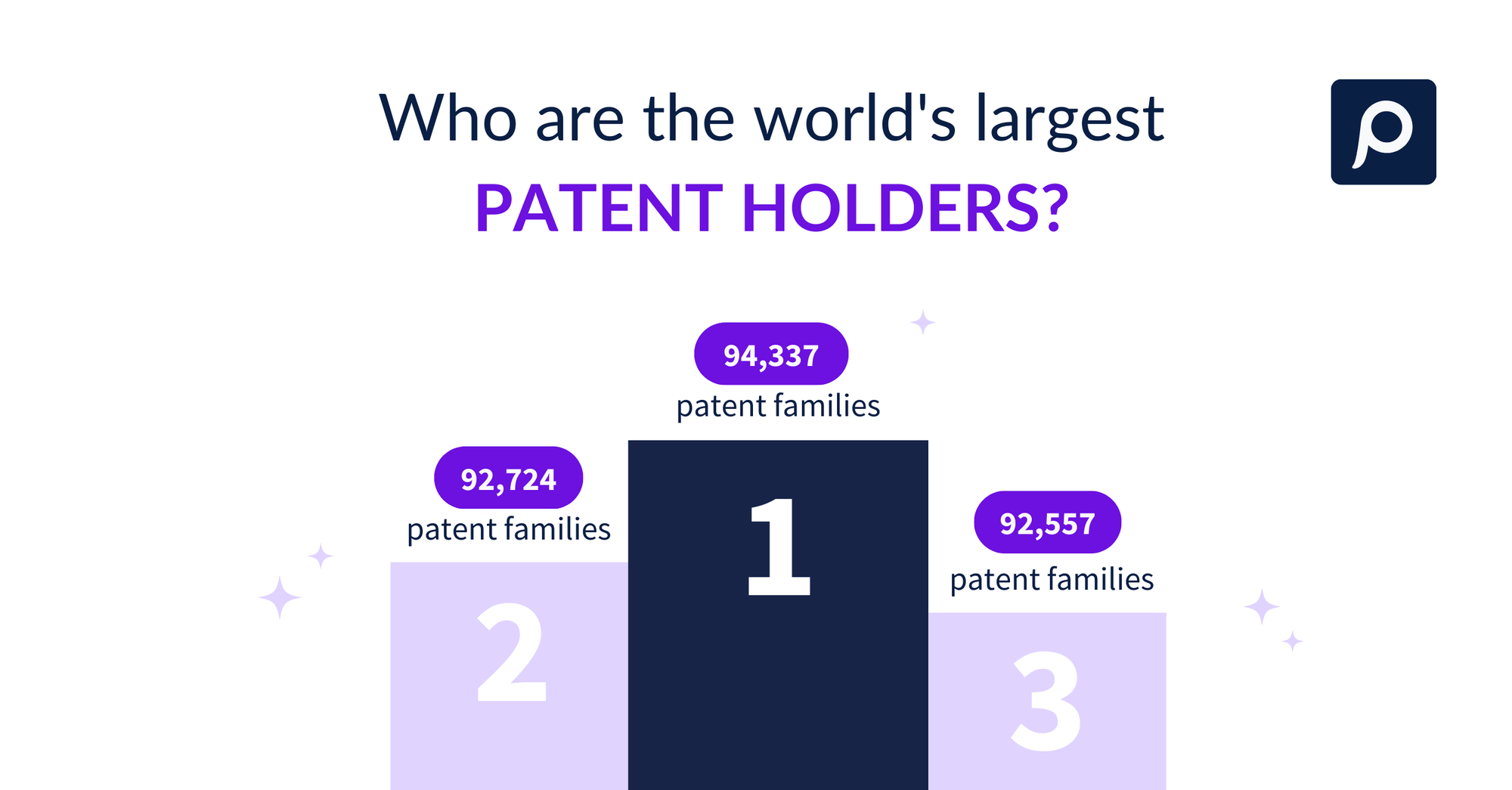 Discover the companies that are the world top patent holders