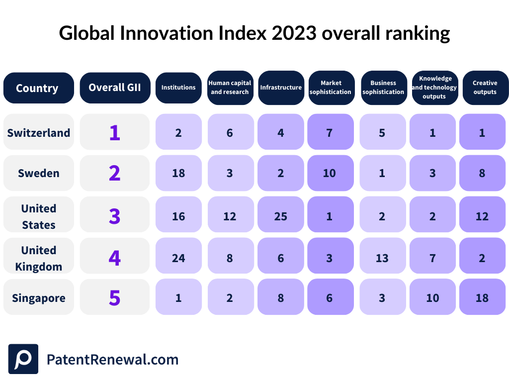 2023 Global Innovation Index: The Top 5 Most Innovative Countries