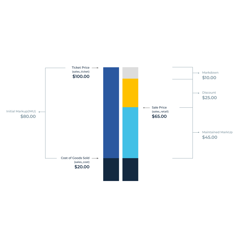 Initial Markup (IMU) Vs. Maintained Markup (MMU) | Toolio