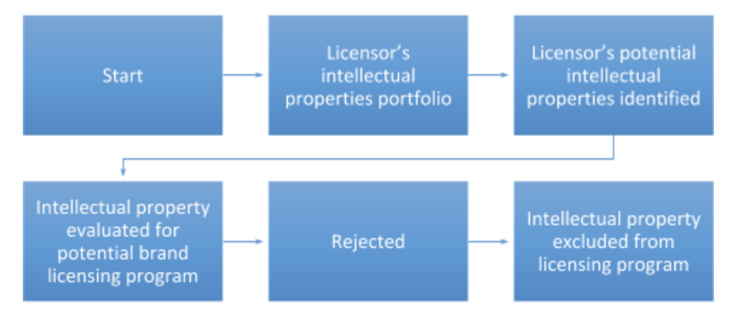 Brand Licensing Workflow 101: How to Navigate the Brand Licensing Value ...