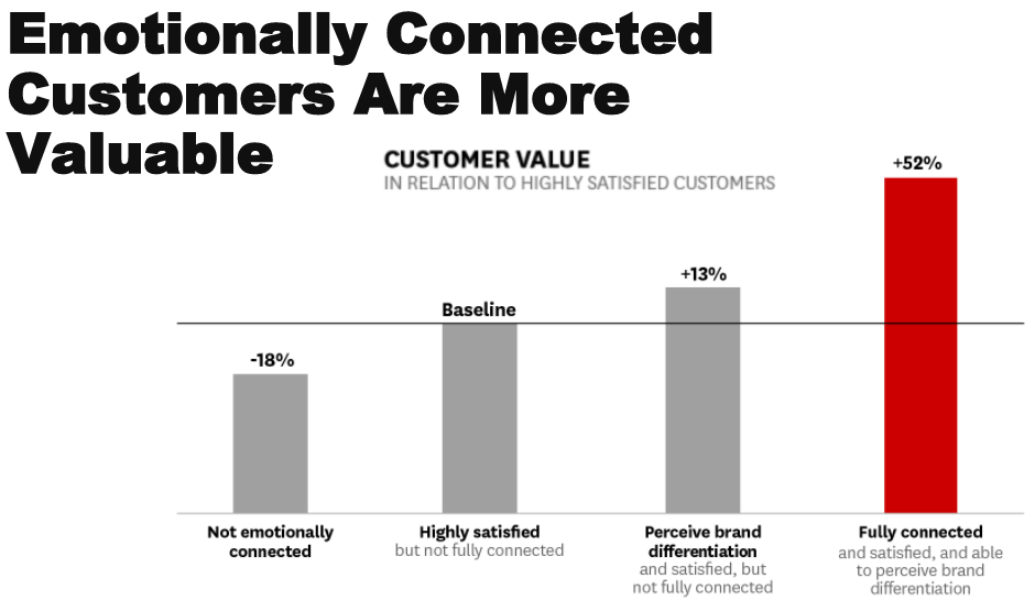 The Science of Customer Emotions