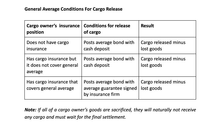 General Average: What Is It, And How Can You Stay Safe In A Disaster At ...