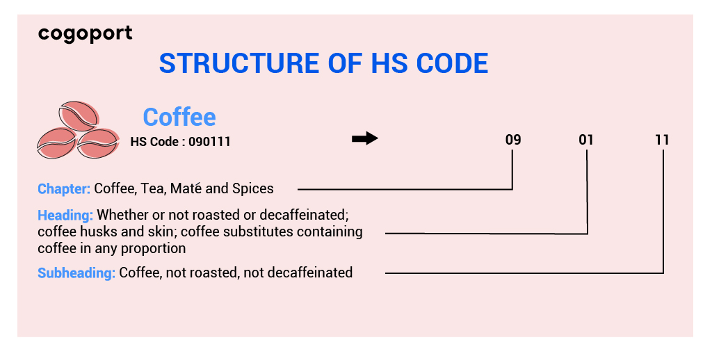 HS Code All About Classification Of Goods In Export Import