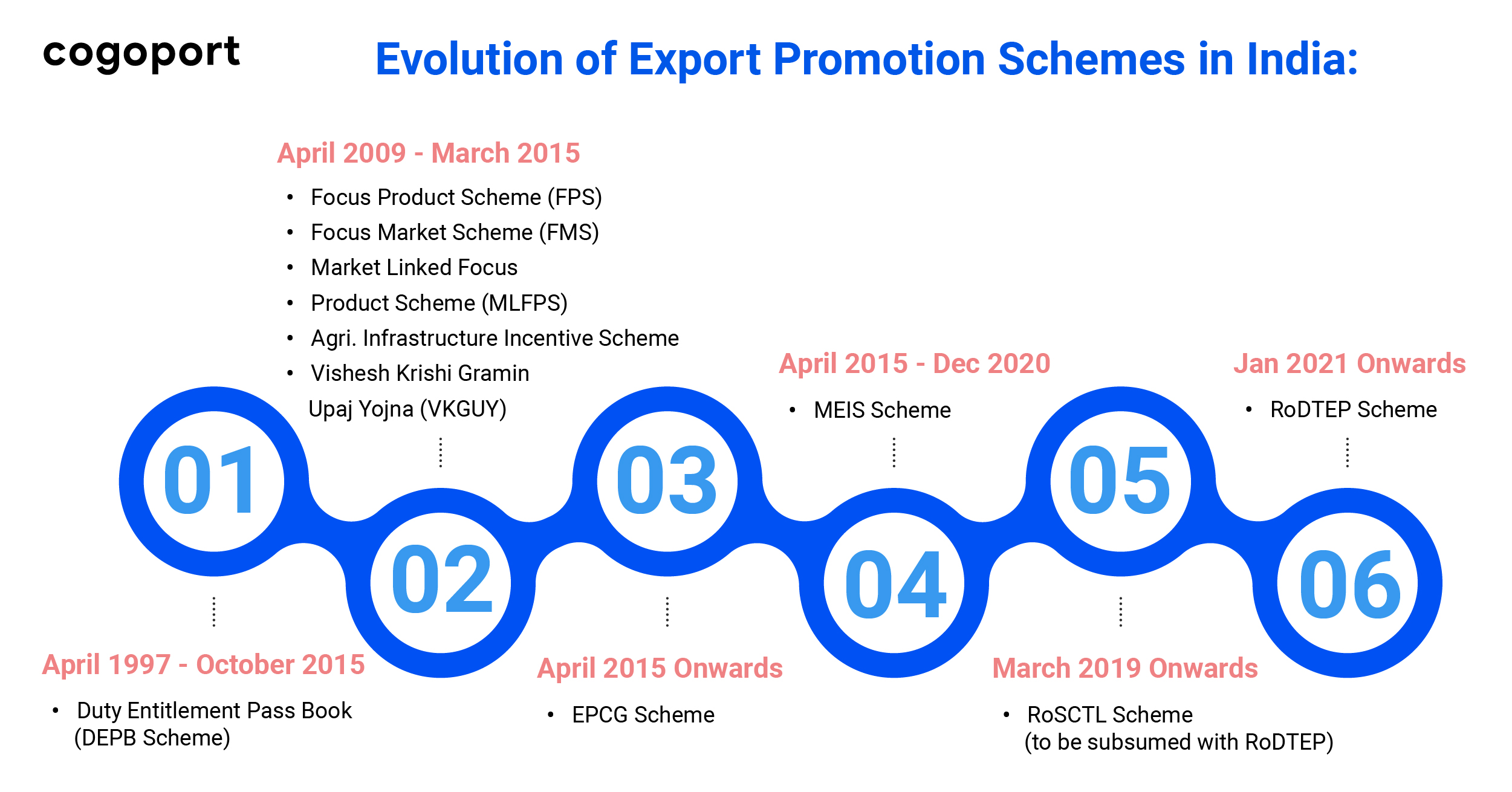 Export Incentives in India: Everything You Need To Know