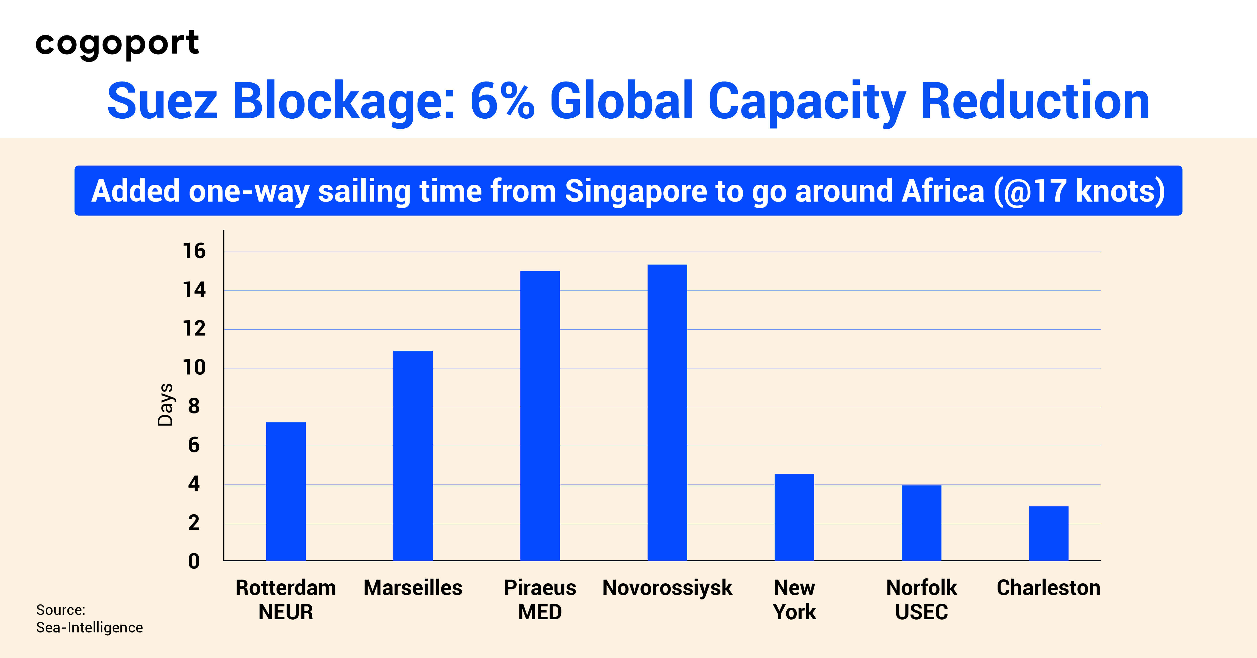 Shipping Challenges Persist In 2021: From Covid-19 To Suez Canal Blockage