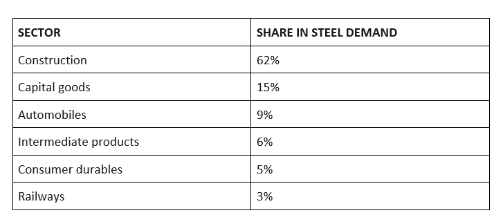 Soaring Steel Prices in India & Their Impact on Production, Exports ...