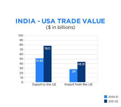 US surpasses China as India’s largest trade partner in FY 2021 - 22