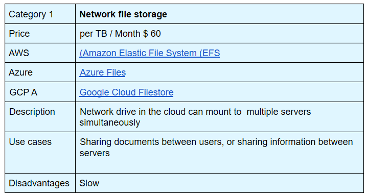 Demystifying Cloud Storage