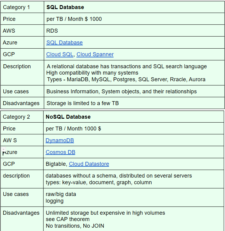 Demystifying Cloud Storage