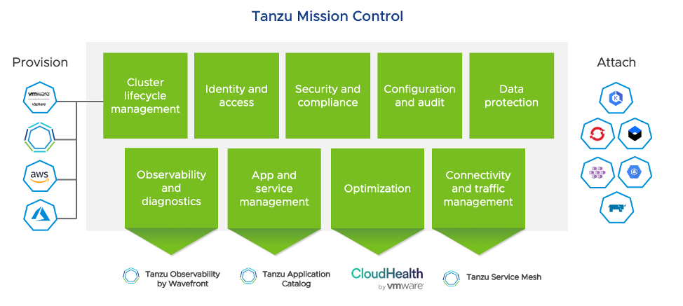 Tanzu Mission Control – Using Kubernetes to Manage Kubernetes