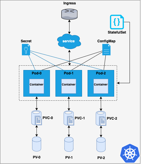 Understanding k8s Deployments