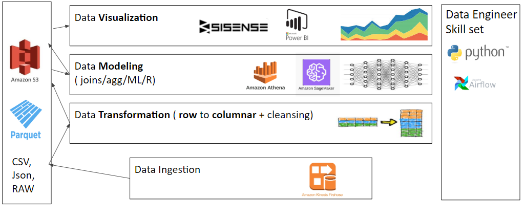 Moving From a Data Warehouse To a Data Lake