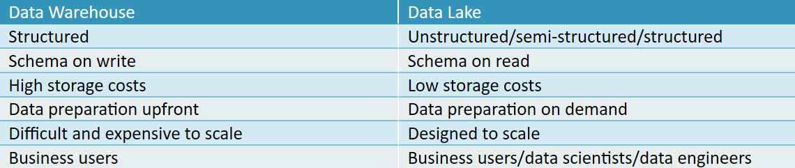 Moving From a Data Warehouse To a Data Lake