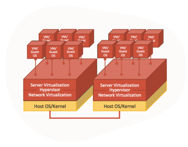 Modern cloud virtualization