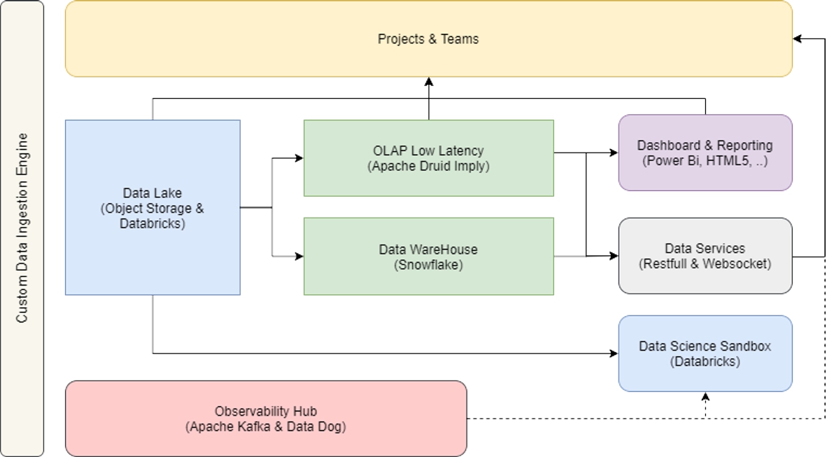 Data Platform: The new generation of Data Lakes