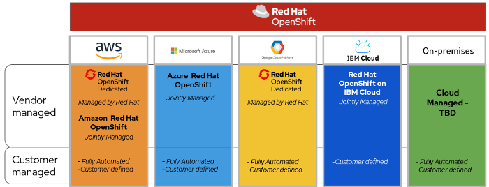 How to Manage Multiple OpenShift Clusters with RHACM — Hybrid Cloud