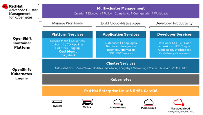 How to Manage Multiple OpenShift Clusters with RHACM — Hybrid Cloud