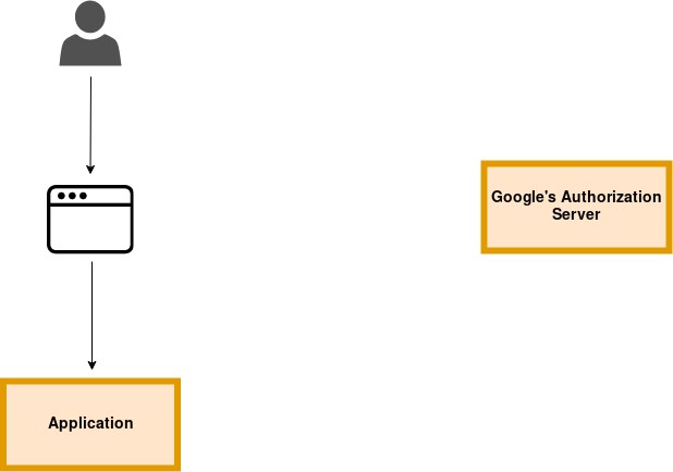 Let’s Talk Single Sign On — OAuth — OpenID — RHSSO