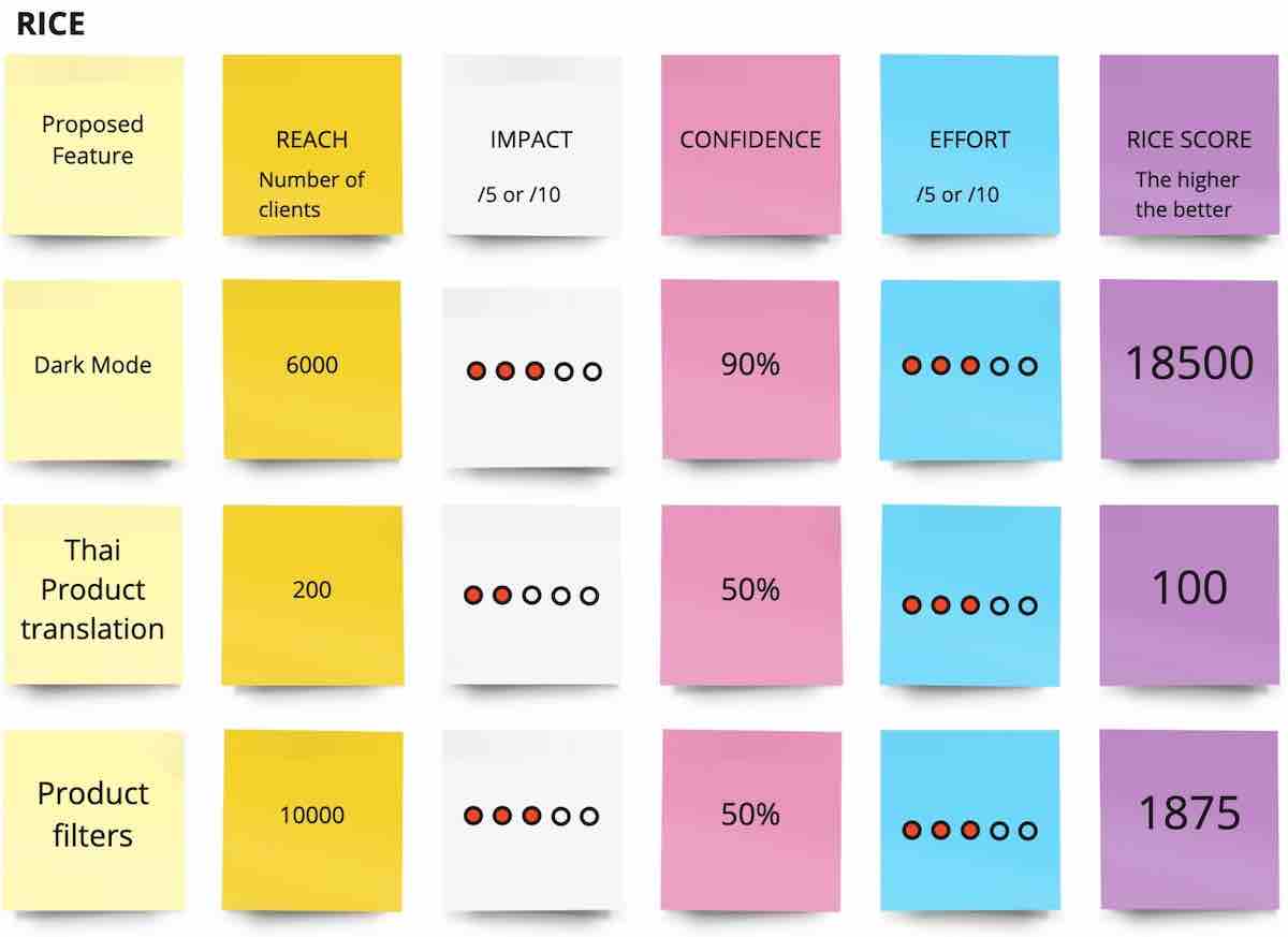 How to Prioritize Product Features: Guide to Product Prioritization