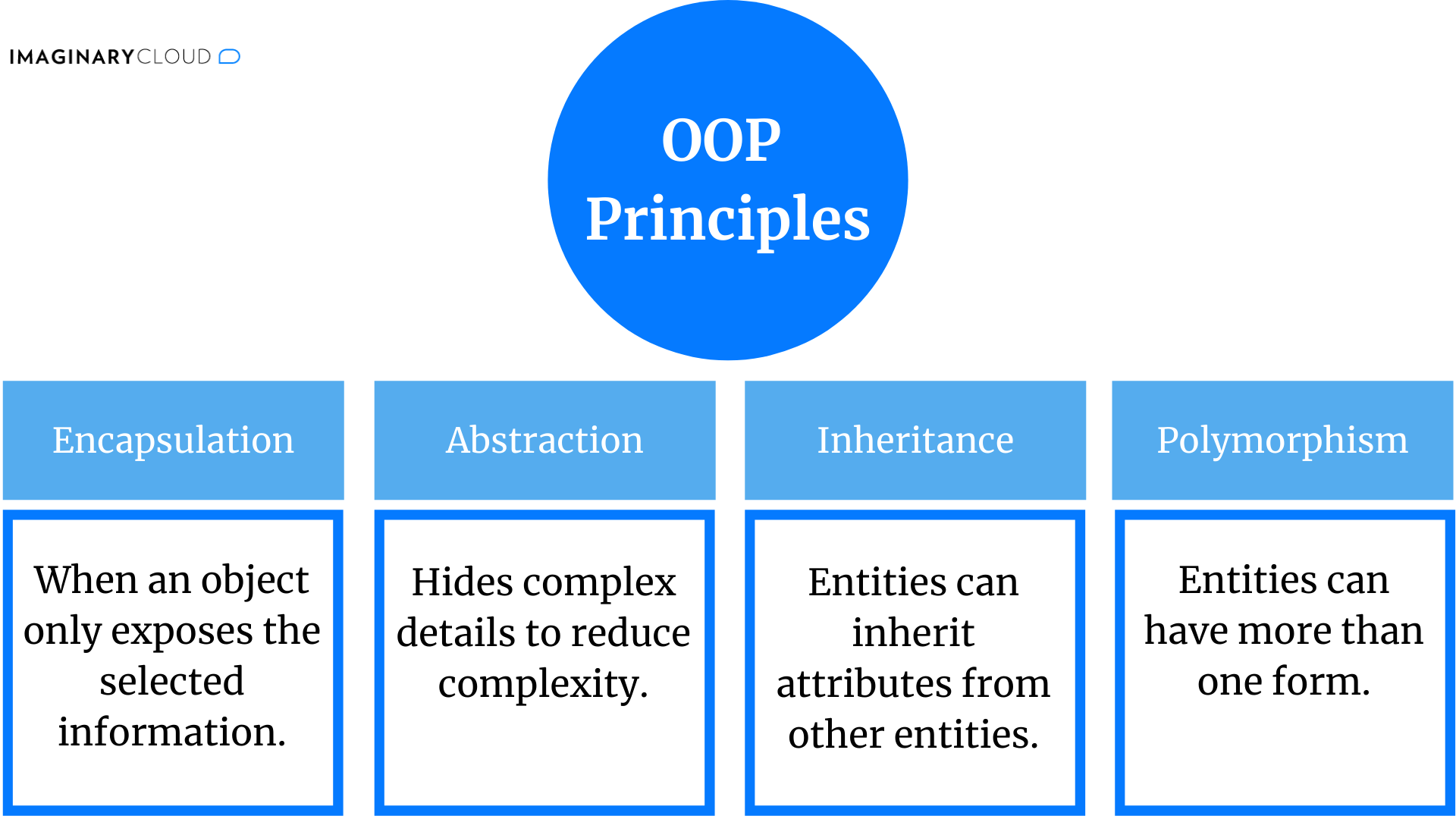A Guide To Object Oriented Programming Develux