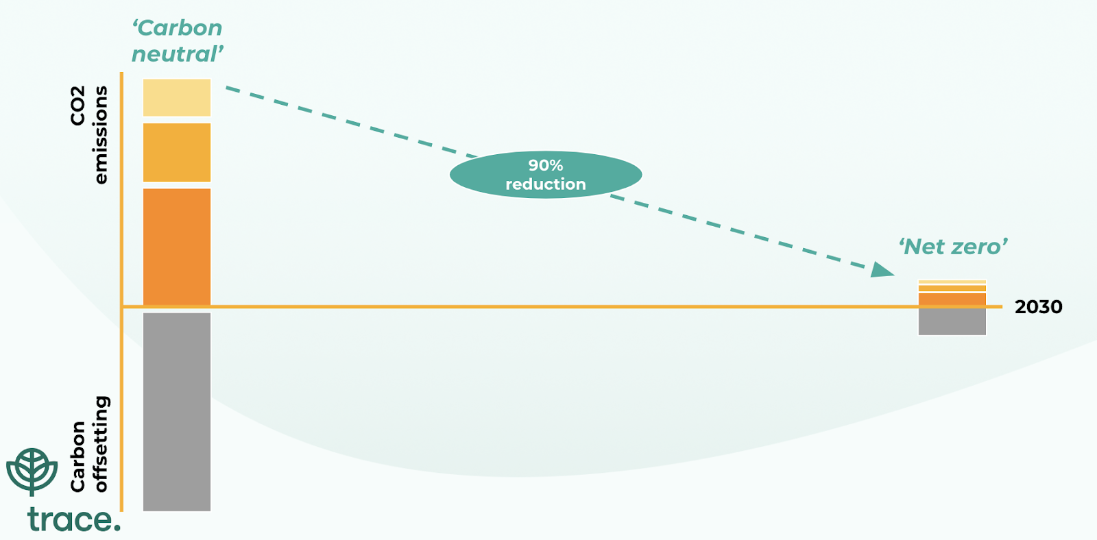 How to make your business net zero | Trace