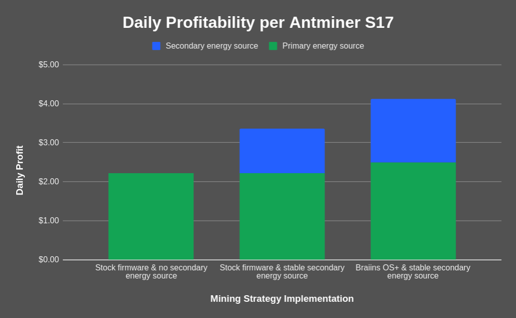 Optimizations for Bitcoin Mining with Intermittent Energy Sources | Braiins