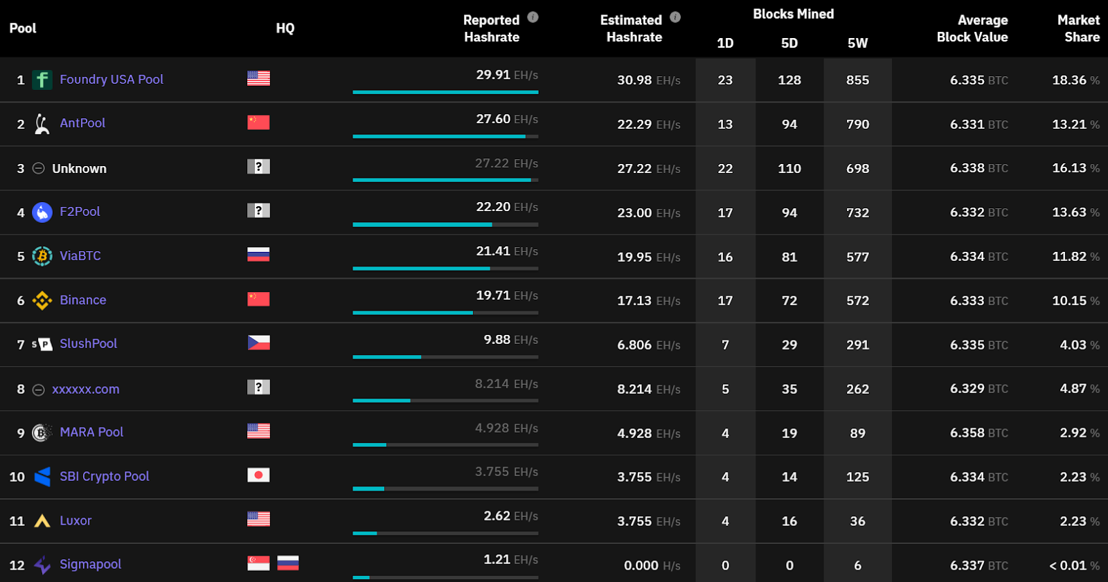 Bitcoin Mining Pools: Luck, Shares, and Estimated Hashrate Explained | Braiins