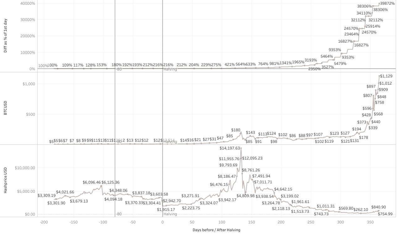 The Bitcoin Halving 2024: Historical data, Expectations, Fears & Tips ...