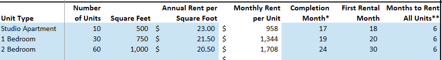 Multifamily Apartment Financial Modeling: Developer Guide + Template ...