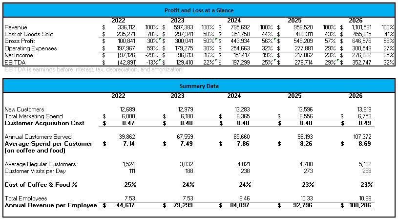 Coffee Shop Business Plan Ultimate Guide + Free Example - ProjectionHub