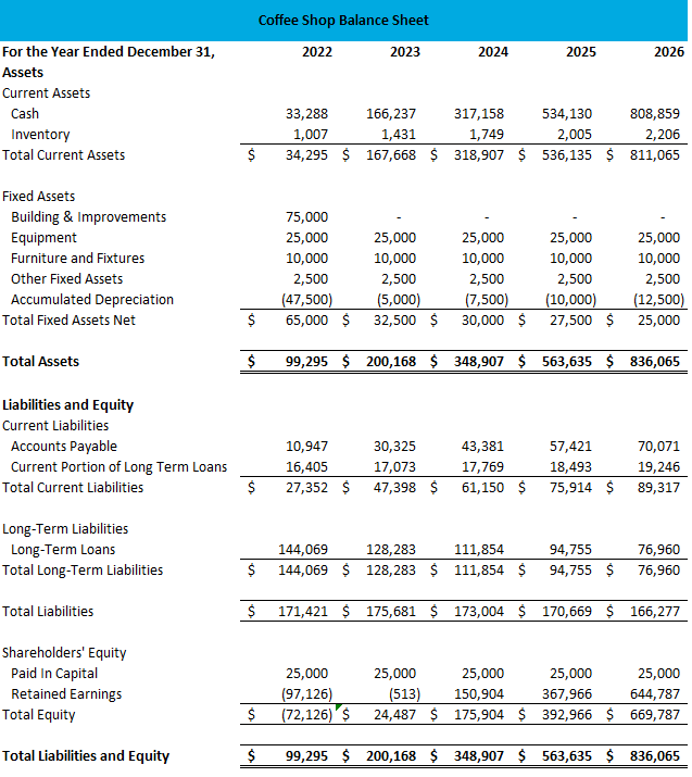 Coffee Shop Business Plan Ultimate Guide + Free Example - ProjectionHub