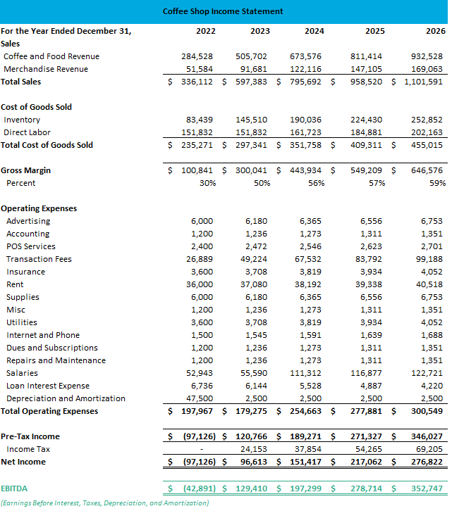 Coffee Shop Business Plan Ultimate Guide + Free Example - ProjectionHub