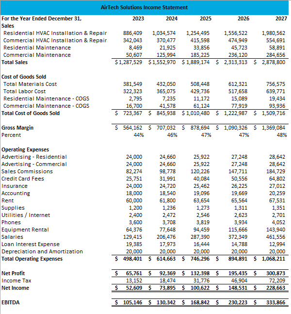 HVAC Business Plan Guide + Free Sample - ProjectionHub